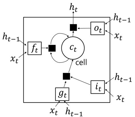 Lstm Architecture A Lstm Memory Block B Basic Lstm Architecture