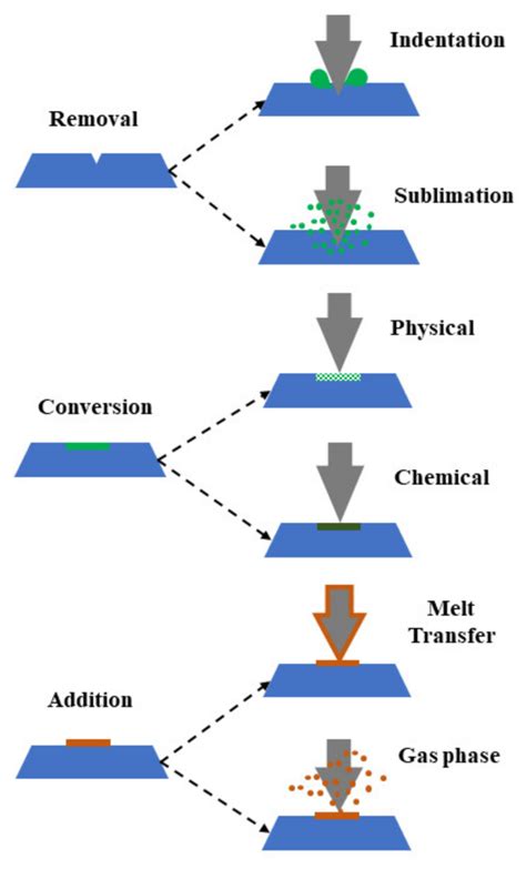 Schematic Diagram Of Scanning Probe Lithography Download Scientific Diagram