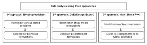 A High Throughput Media Design Approach For High Performance Mammalian Fed Batch Cultures