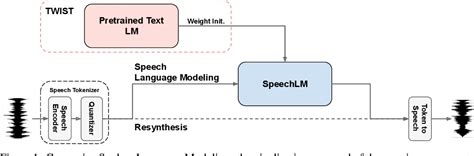 Figure From Textually Pretrained Speech Language Models Semantic Scholar