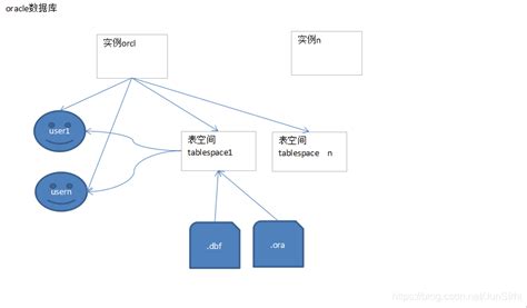Oracle数据库基本概念（与mysql作区分）oracle中用户是不是等于mysql中的数据库 Csdn博客