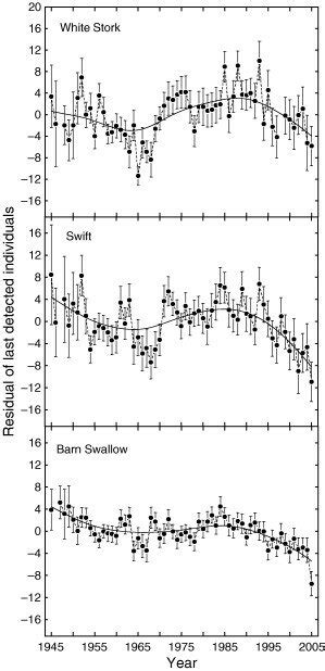 Temporal Trends For The Residuals Once The Geographical Variability Was Download Scientific