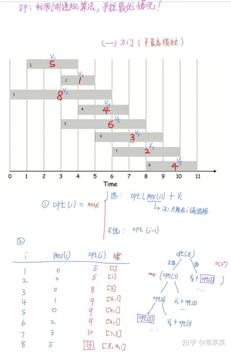 日常系列赏析动态规划 Python版 知乎