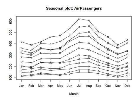 Chapter 3 Time Series Data Pre Processing And Visualization