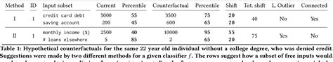 Table 1 From Learning Model Agnostic Counterfactual Explanations For Tabular Data Semantic Scholar