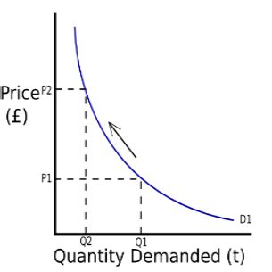 Slope Of Demand Curve How To Calculate The Slope Of A Demand Curve With A Table