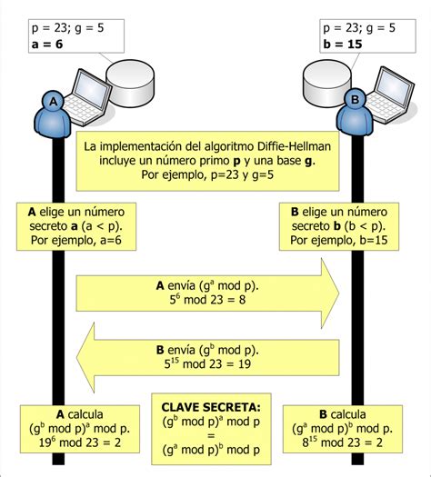 developer diffie hellman protocol