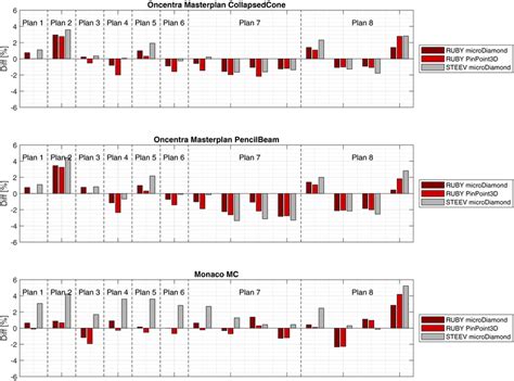 Differences Between Measurements In Ruby Phantom With System Qa Insert