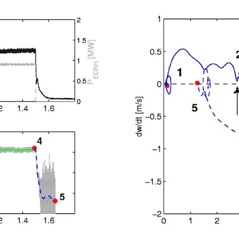 The Ntm Is Triggered By A Conventional Mode Which Grows On A Slow Time