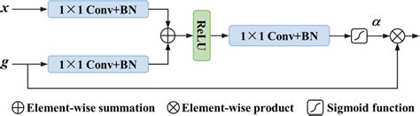 The Structure Of The Spatial Attention Block Download Scientific Diagram