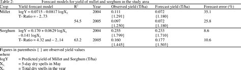 Table 2 From Forecast Models For The Yield Of Millet And Sorghum In The