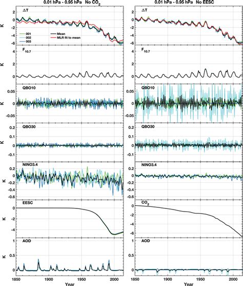 The Temporal Variation Of Annual Mean And Area Weighted Global Mean Δt