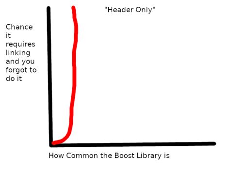 Quick Guide For All C Programmers New To Boost R ProgrammerHumor