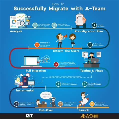 Sharepoint Online Migration Project Plan Template