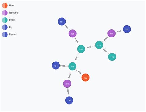 Neo4j Cypher Create A Relationship Chain Among Newly Created Nodes