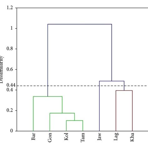 Upgma Clustering Dendrogram Based On 7 Quantitative Vegetative Traits Download Scientific