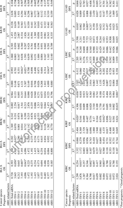 The Correlation Between Abi1 Total Mrna Tsvs And Osdfs In Selected