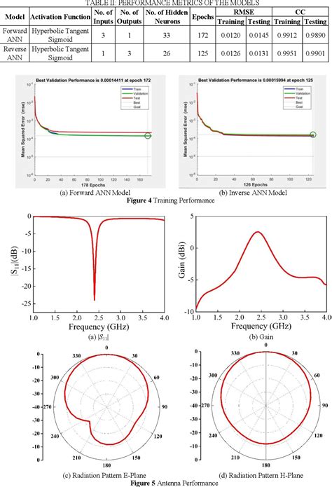 Table Ii From Intelligent Modeling Of Circular Microstrip Antenna For