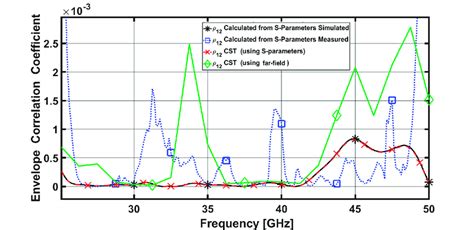 Ecc Of The Proposed Four Element Mimo Antenna Between Port 1 And 2 Download Scientific Diagram