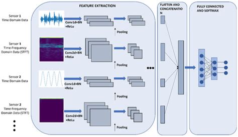 A Deep Learning Based Multi Modal Sensor Fusion Approach For Detection Of Equipment Faults