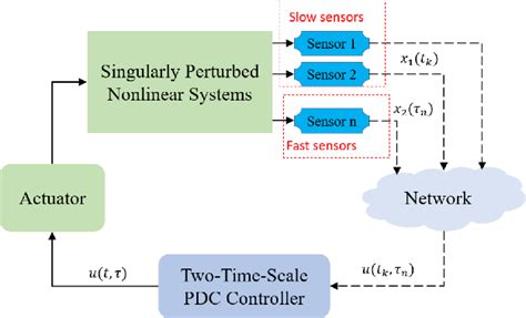 Figure 3 From Nonperiodic Multirate Sampled Data Fuzzy Control Of Singularly Perturbed Nonlinear