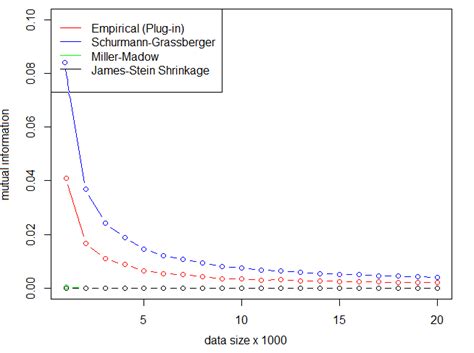 Estimation Of Mutual Information For Different Samples Sizes