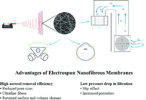 Applications Of Electrospun Nanofibrous Membranes For Viral Aerosol Download Scientific Diagram