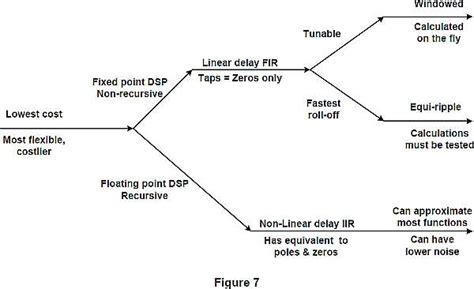 Fir And Iir Digital Filter Design Guide Edn
