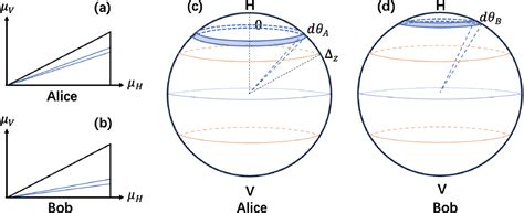 Figure 4 From Fully Passive Measurement Device Independent Quantum Key Distribution Semantic