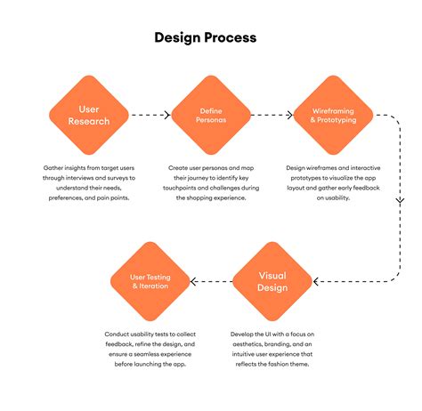 Fashion E Commerce Mobile App Ui Design 5 Images Behance