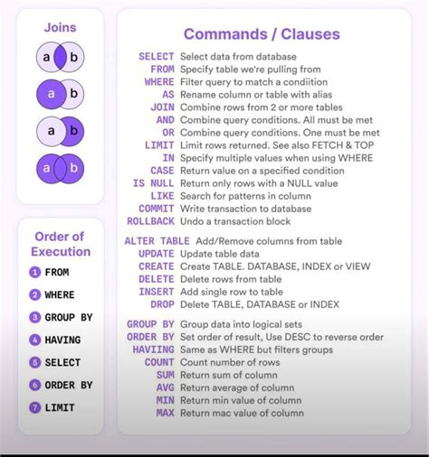 Funmilola Ogundaisi On Linkedin Hello Data Fams Below Are Some Sql Commands You Must Know As