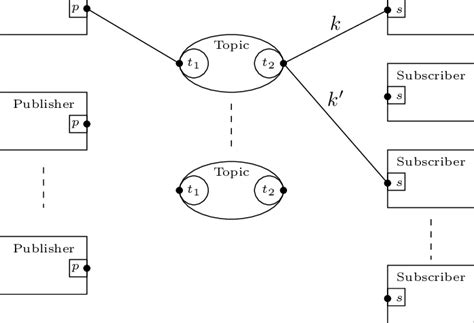 Weighted Publish Subscribe Architecture Download Scientific Diagram