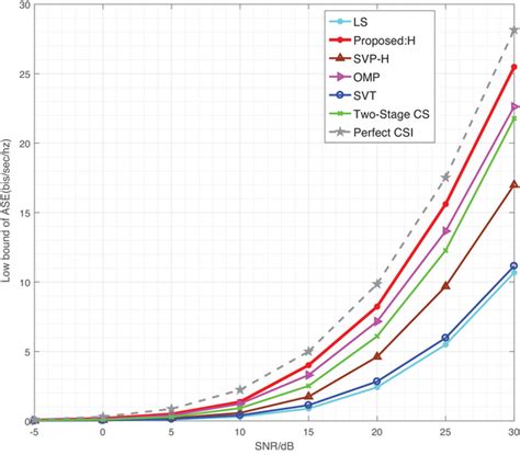 low bound of ase for several csi estimation algorithms with different