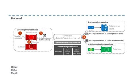 [knowledge sharing] microservices intro communication patterns ppt