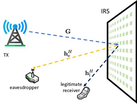 An Irs Assisted Secure Communication System Download Scientific Diagram