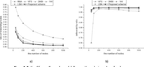Figure 9 From An Energy Efficient Receiver Based Flooding Scheme Using 1 Hop Neighbours