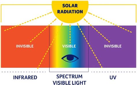 Ultraviolet Rays The Potential Of Far Ultraviolet Light For The Next