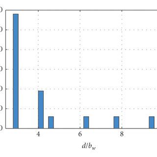 Histograms Of Input And Output Variables Used In This Study A Ratio Download Scientific