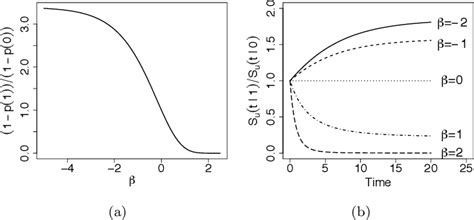 Figure 11 From Cure Models In Oncology Clinical Trials Semantic Scholar