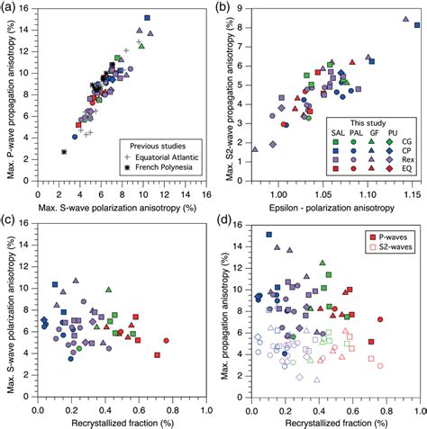 Seismic Anisotropy Of Individual Samples Calculated For A Temperature