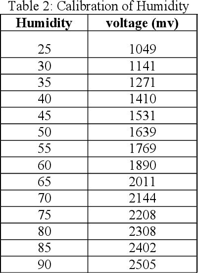 Table From Smart Fusion Based CSoC For Wireless Sensor Network For Agricultural Applications
