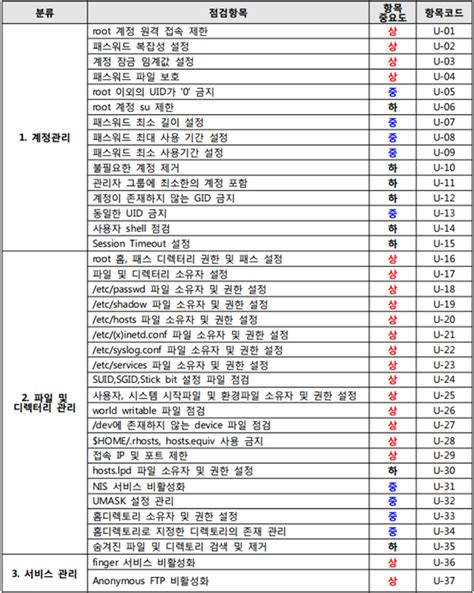 Linuxunix 서버취약점 분석평가 항목 및 계정관리 네이버 블로그