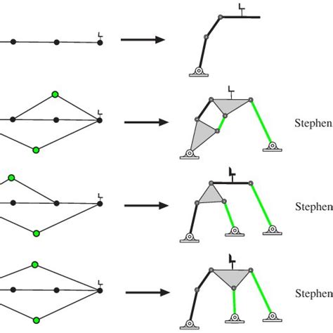 Pdf Kinematic Synthesis Of Minimally Actuated Multi Loop Planar Linkages With Second Order