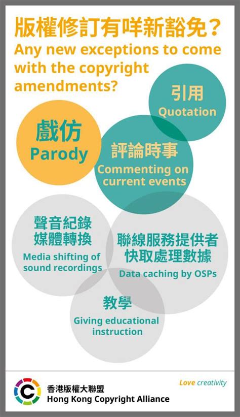 Hong Kong Copyright Alliance 香港版權大聯盟 版權條例修訂後會提供6個新嘅版權豁免，令到好多惡搞、二次創作等