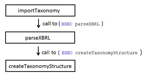 Sql Server Stored Procedures Calls Require Variable Declaration But