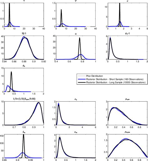 Table 1 From Bayesian Estimation Of Noem Models Identification And Inference In Small Samples