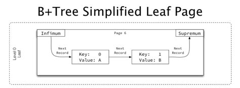 Btree Index Structures In Innodb Jeremy Cole