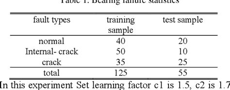 Table 1 From An Improved Lssvm Fault Diagnosis Classification Method Based On Cross Genetic