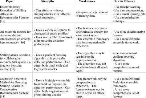 Summary Of Existing Papers On Ensemble Methods For Detecting Shilling Download Scientific