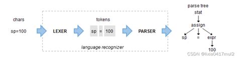 使用antlr实现一个简单的表达式解析 java使用antlr解析表达式 csdn博客